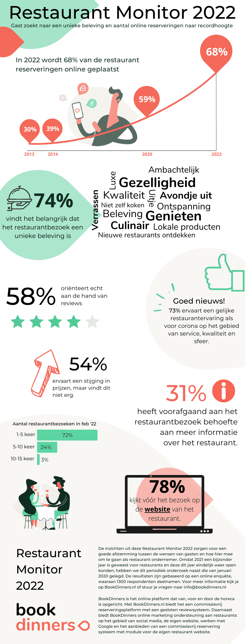 Restaurant Monitor 2022 | BookDinners